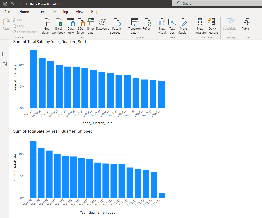 Trying to overlay sales data across multiple dimen... - Microsoft ...