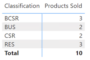 Solved: Counting Distinct IDs with Non-Blank/Zero Values E... - Microsoft Fabric Community
