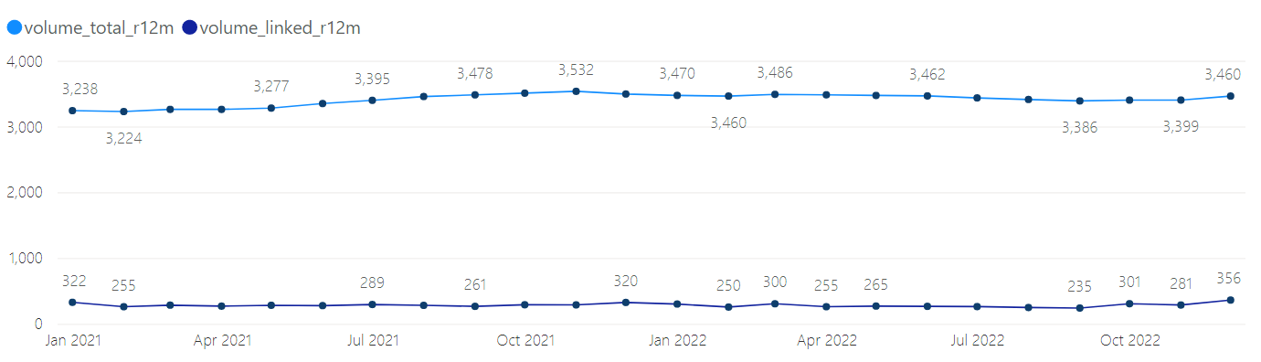 Solved: Monthly "Rolling 12 Month" Chart DAX filtering - Microsoft ...