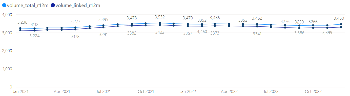 Solved: Monthly "Rolling 12 Month" Chart DAX filtering - Microsoft ...