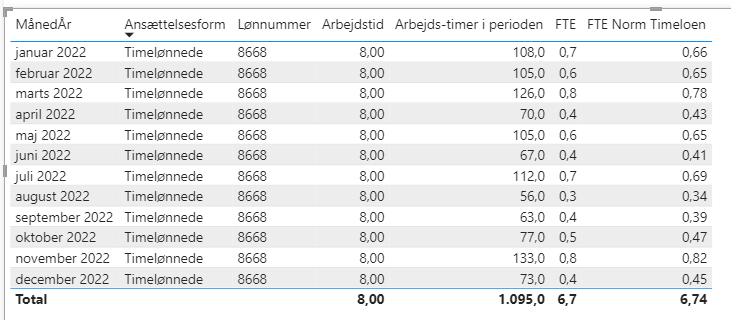 Solved: FTE per employee is correct but not total - Microsoft Fabric ...