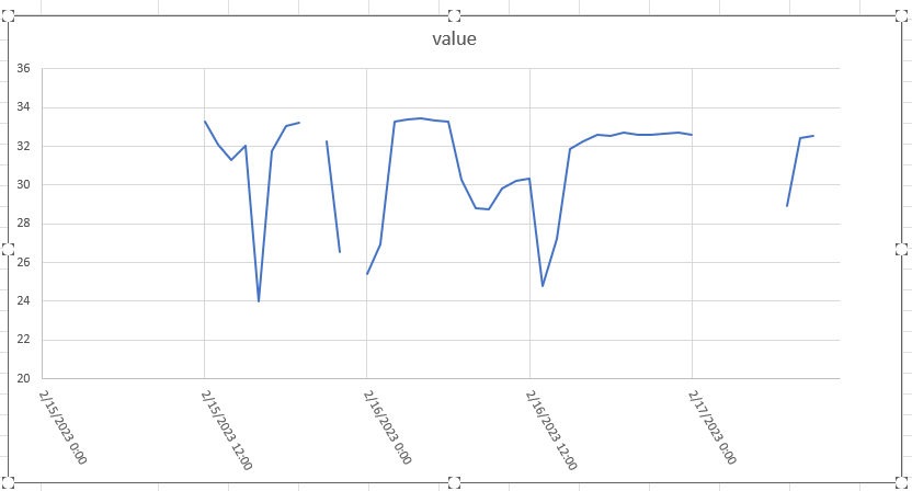 Interpolate missing data with group by column - Microsoft Fabric Community