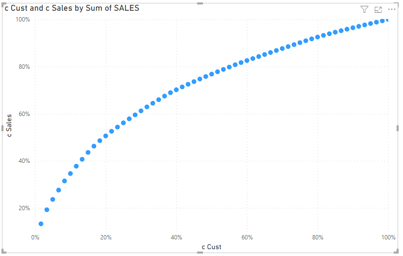 Solved: Whale Curve with percentage of customers on x-axis - Microsoft ...