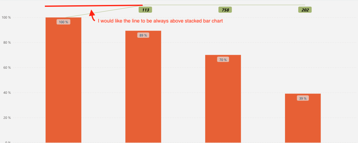 Solved: How to separate stacked bar and line chart diverge ...