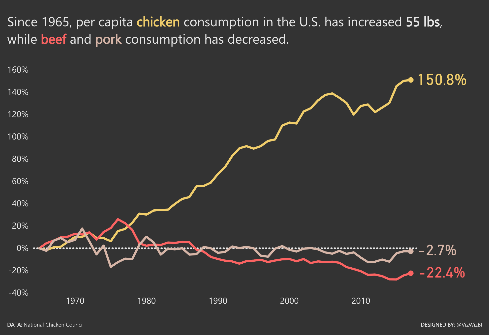 Poultry and Livestock Consumption - Microsoft Fabric Community