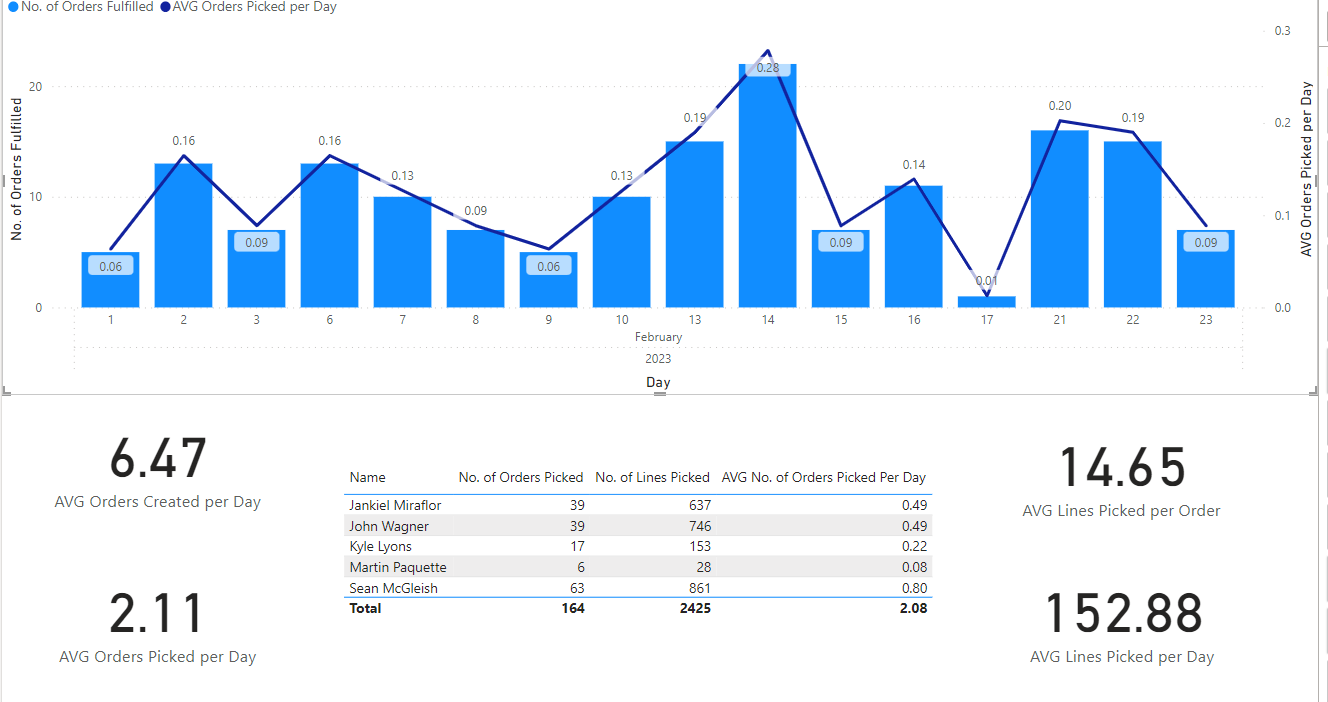 AVG Orders Fulfilled Per Day - Microsoft Fabric Community