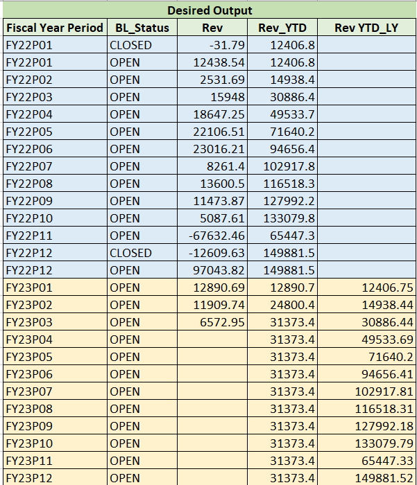 Last Year YTD (YTD_LY) with Current Year Status - Microsoft Fabric ...