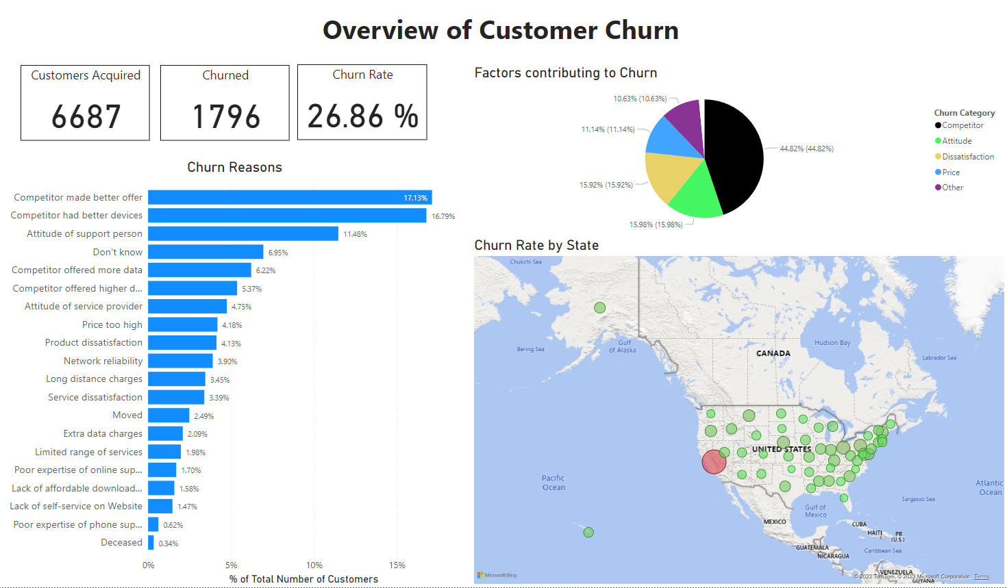 Analysing customer churn - Microsoft Fabric Community