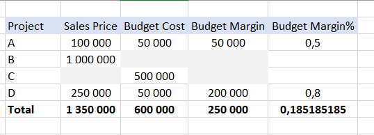 Solved: Correct Margin calculation and totals in a table - Microsoft ...