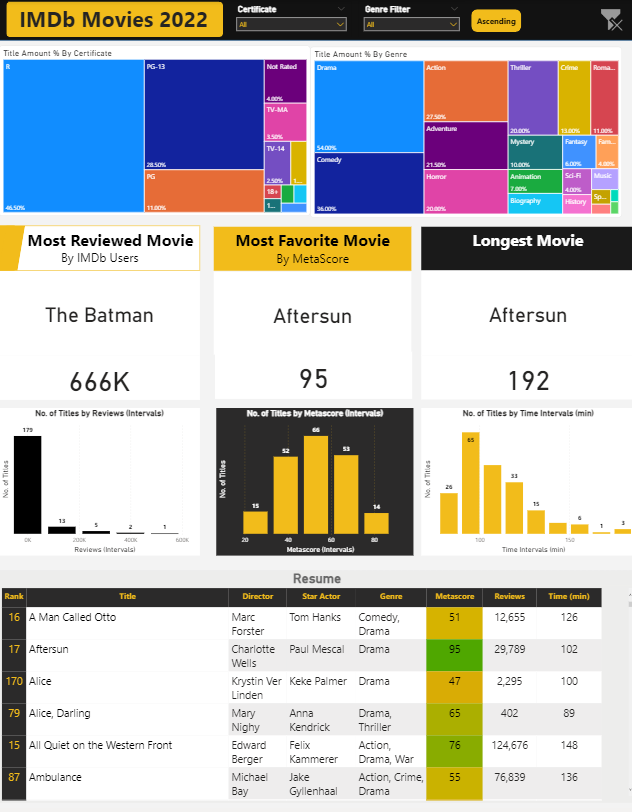IMDB Dashboard - Microsoft Fabric Community