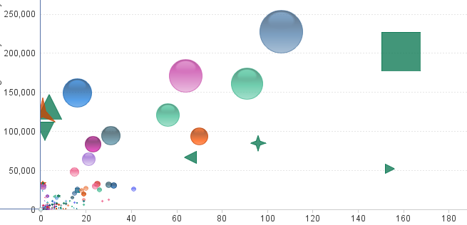 Bubble or scatter plot charts with colors AND shap... - Microsoft ...