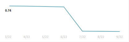 Show starting and ending data label for line chart... - Microsoft ...