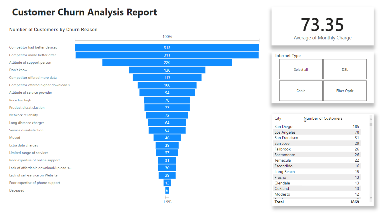 Customer Churn Report - Microsoft Fabric Community