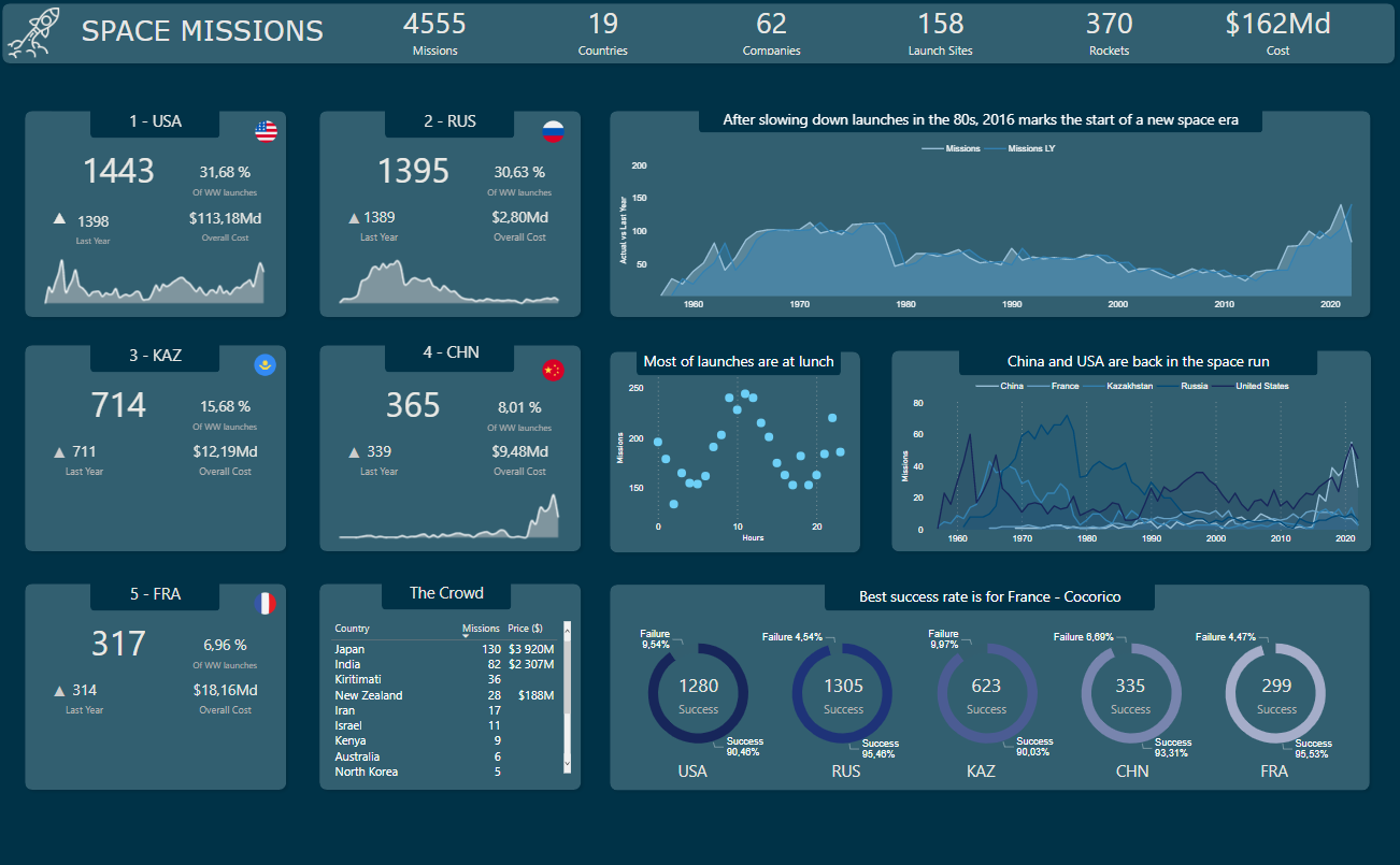 FP20 Analytics Data Challenges, Challenge 3 - Microsoft Fabric Community