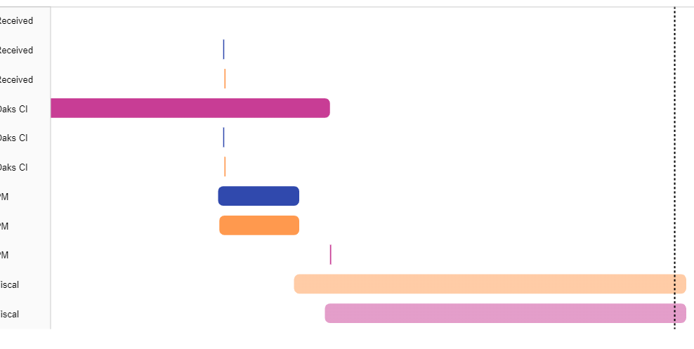 Gantt chart excluding/missing values when showing ... - Microsoft Fabric Community