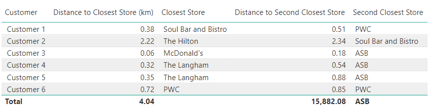 Solved: Find the second and third nearest location based o ...