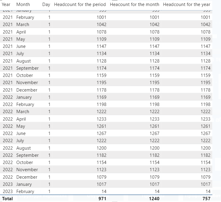 Headcount on a date vs month headcount vs year hea... - Microsoft ...