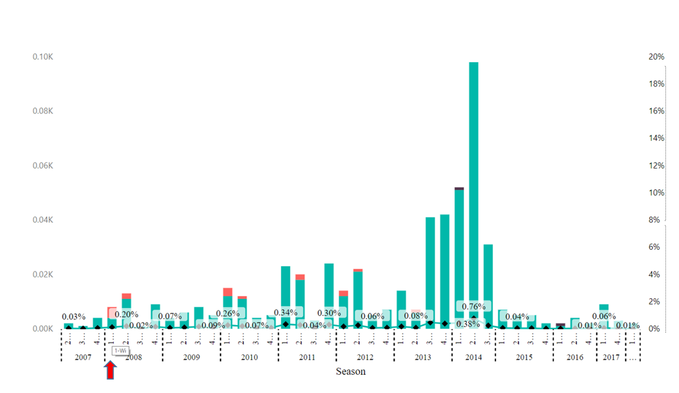 Line and colum stacked chart legend - Microsoft Fabric Community