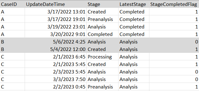 Solved: How to obtain latest Stage (status) of a case base ...