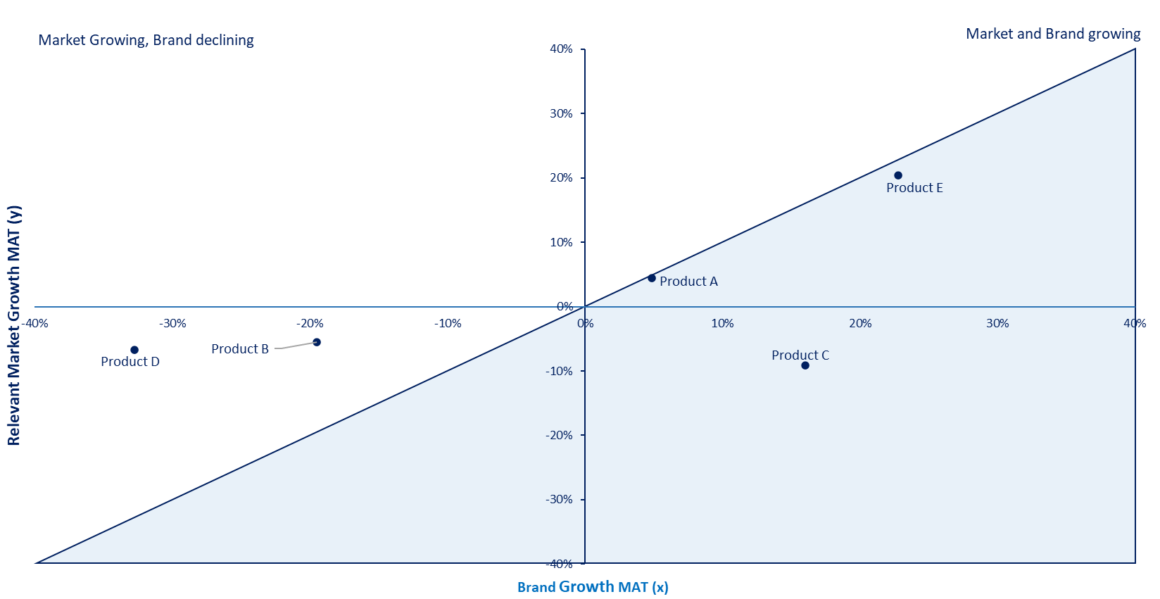 Scatterplot graph - Market Growth by Total Market ... - Microsoft ...
