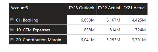 How to calculate Margin as a row - Microsoft Fabric Community