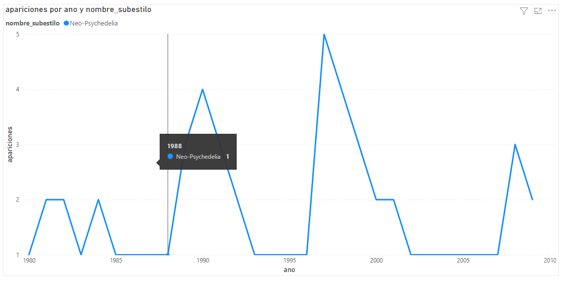 Forzar la visualización de nulos en un gráfico de ... - Microsoft ...