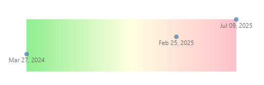 How to create a time-phased heatmap? - Microsoft Fabric Community