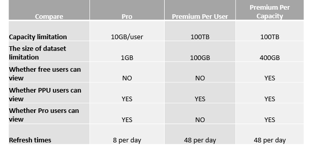 Sharing with external users - Premium Per User - Microsoft Fabric Community