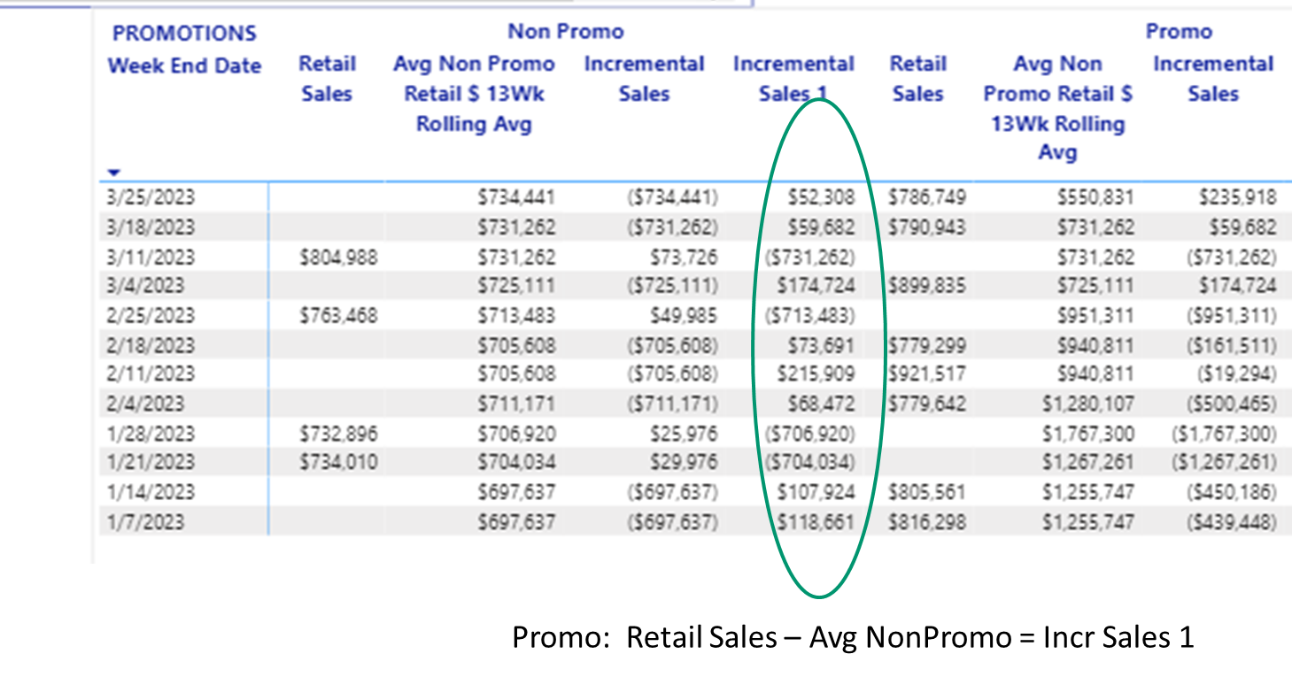 Avg formula works on Non Promoted weeks but not on... - Microsoft ...