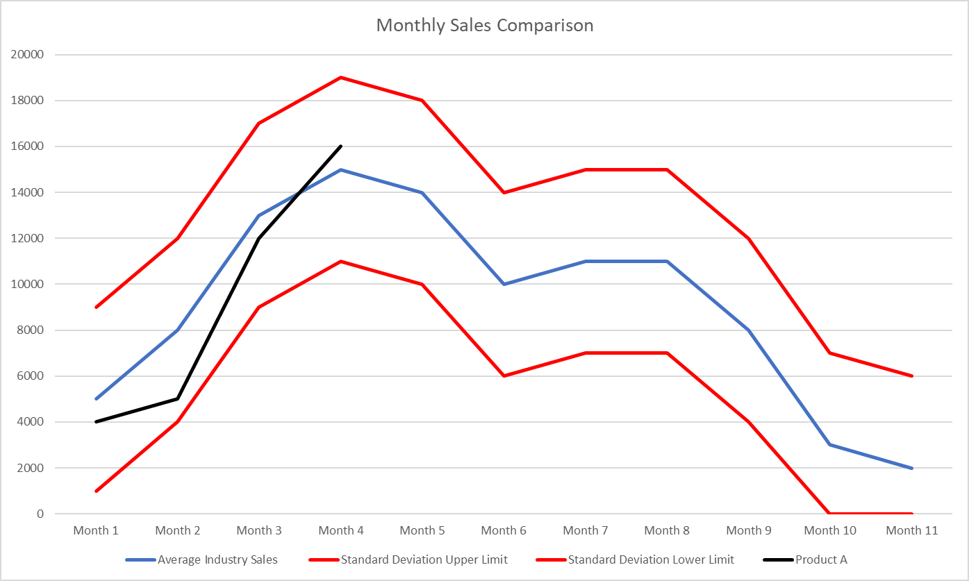 Overlays for Average sales data and compare agains... - Microsoft ...
