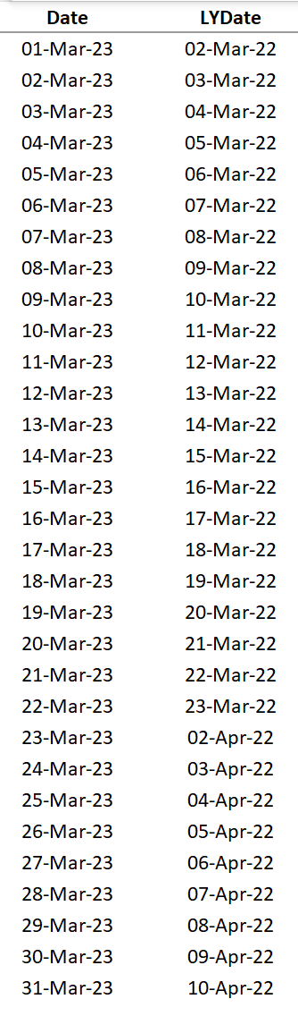 Compare MTD with LYMTD Based on Different dates - Microsoft Fabric ...