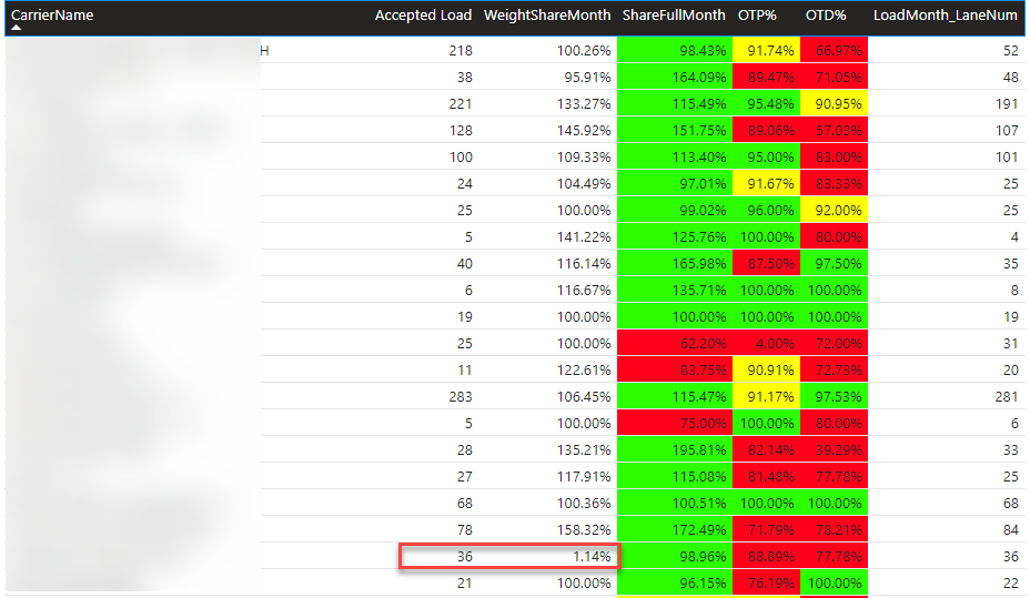 Measure return wrong result when unfiltered - Microsoft Fabric Community