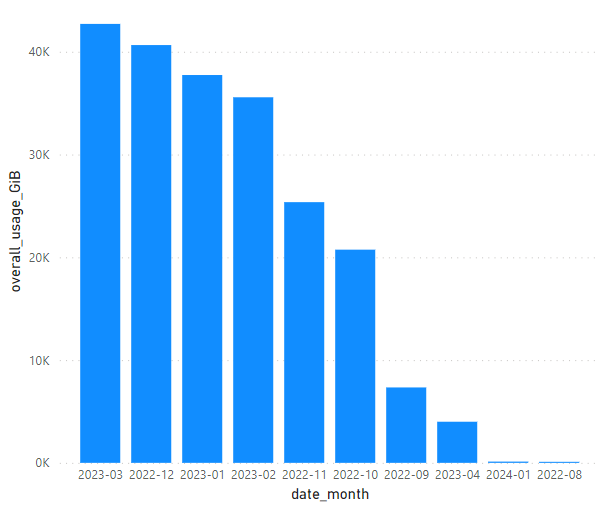 Display bar chart in megabytes or gigabytes depend... - Microsoft ...