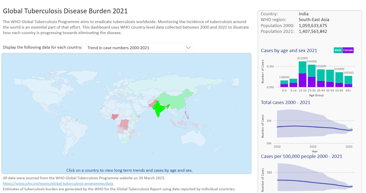 Global Tuberculosis Disease Burden 2021 - Microsoft Fabric Community