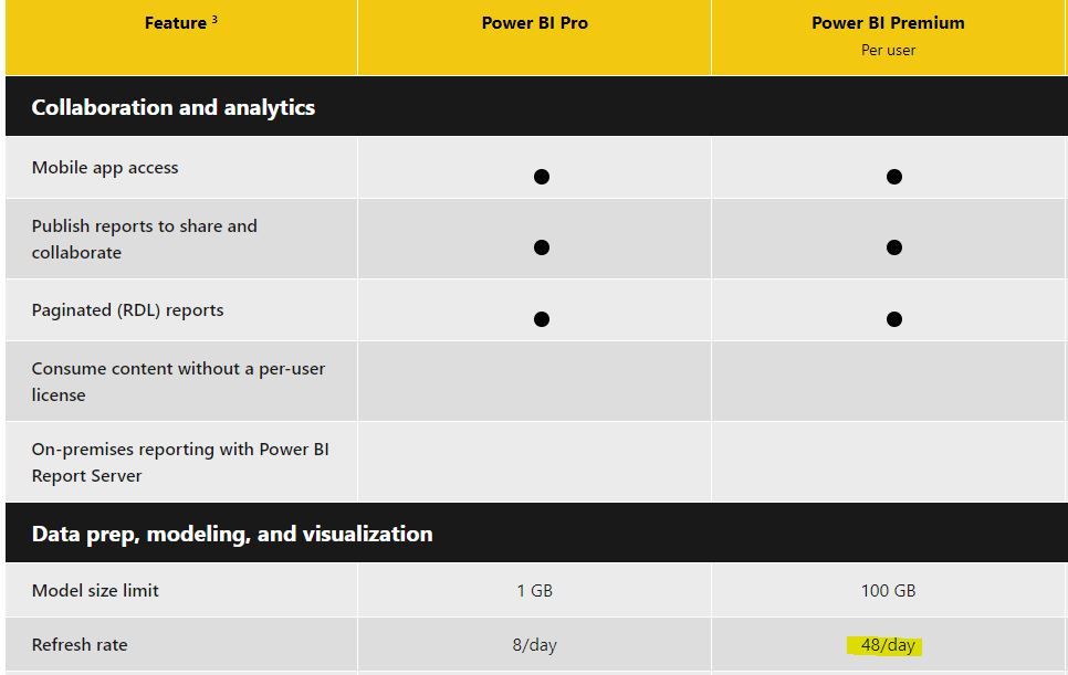 Solved: Data Refresh rate in PPU (Premium Per User) licnes ...