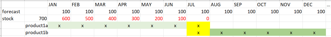 Solved: Phase in, Phase out process - calculation of stock ...