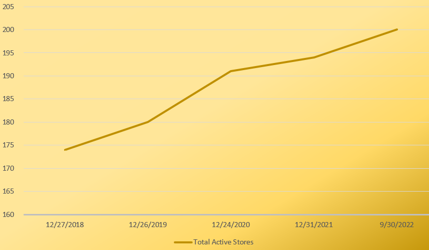How to show a graph of store count over time when ... - Microsoft ...
