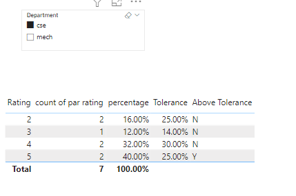 Find the percentage for (count of rating) - Microsoft Fabric Community
