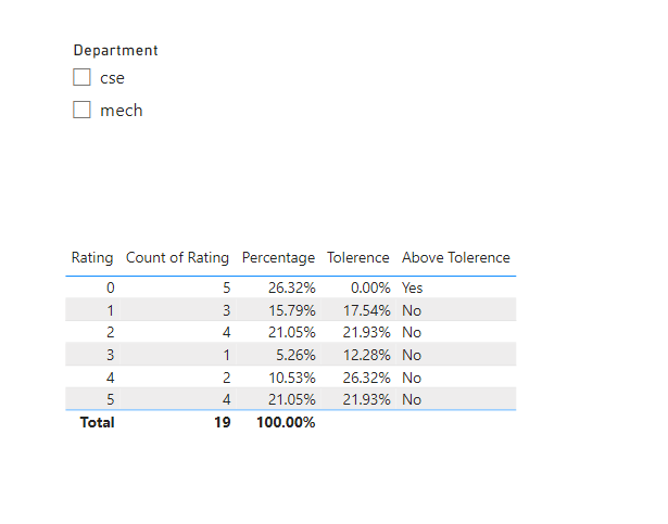 Solved: Find the rating for employees Count of rating,Perc ...