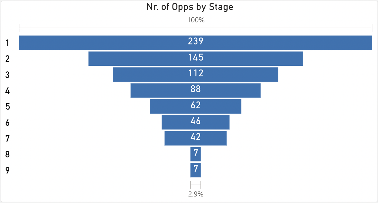 Stage Conversion Rate Funnel - Microsoft Fabric Community