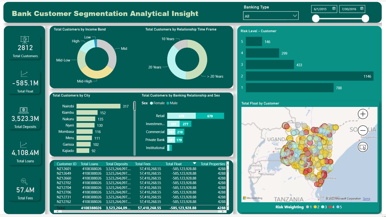 Bank Customer Segmentation Analytical Insight Dash... - Microsoft ...