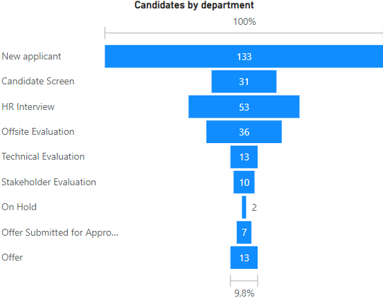Cumulative funnel chart not working - Microsoft Fabric Community