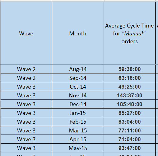 Calculate Average Turnaround for >24 hours time fo... - Microsoft ...