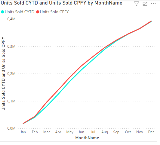 Solved: Cumulative Sales for Full Previous Year - Microsoft Fabric ...