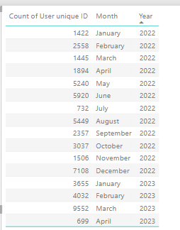 YOY Usage in Line graph, Trend line is right, but ... - Microsoft ...