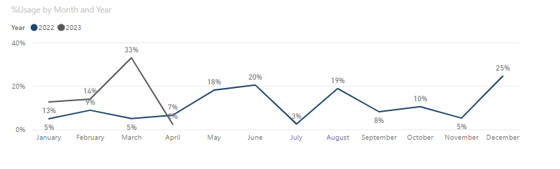 YOY Usage in Line graph, Trend line is right, but ... - Microsoft ...