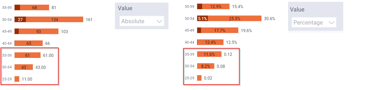 Why totals are incorrect and different depending o... - Microsoft ...