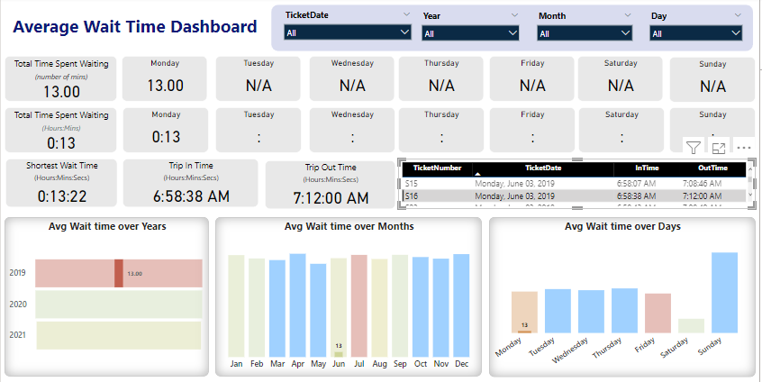 Solved: Create Date Time and Shortest Wait Time Measures - Microsoft ...