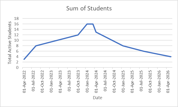 Solved: Create "sum of students" chart based on Start and ...