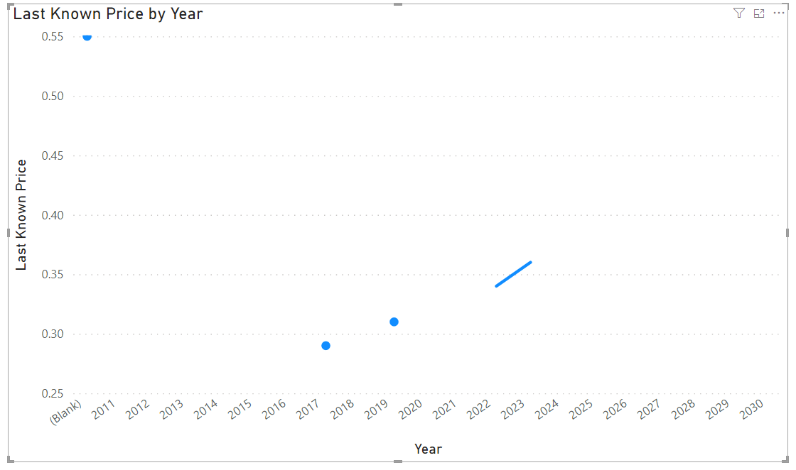 Solved: Fill line chart with last know value - using date ...